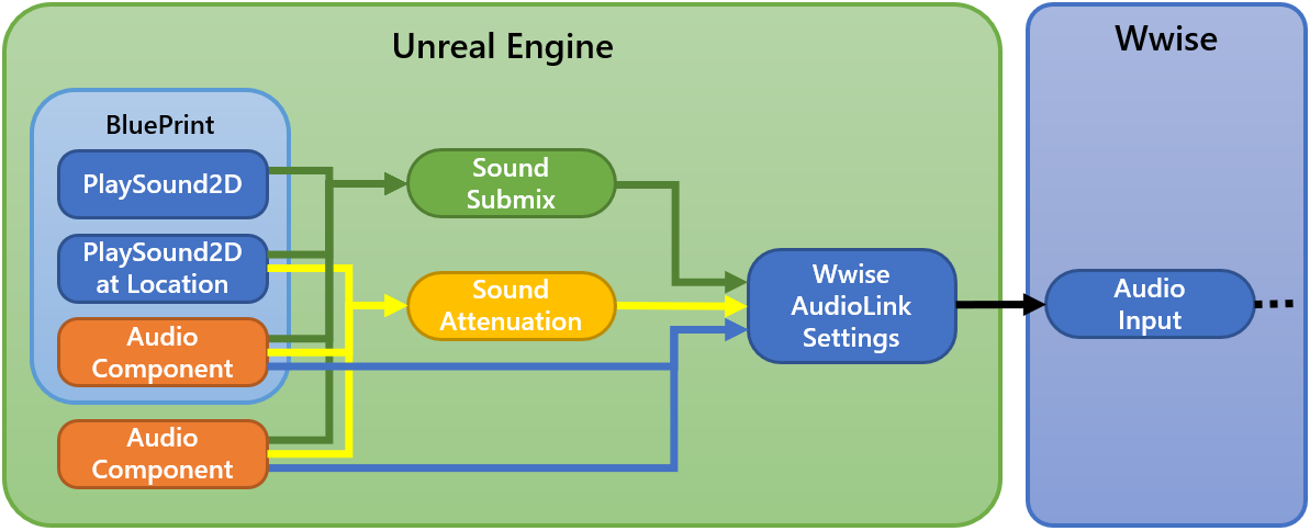 Unreal EngineのAudioLinkを使用する方法 | Audiokinetic Blog